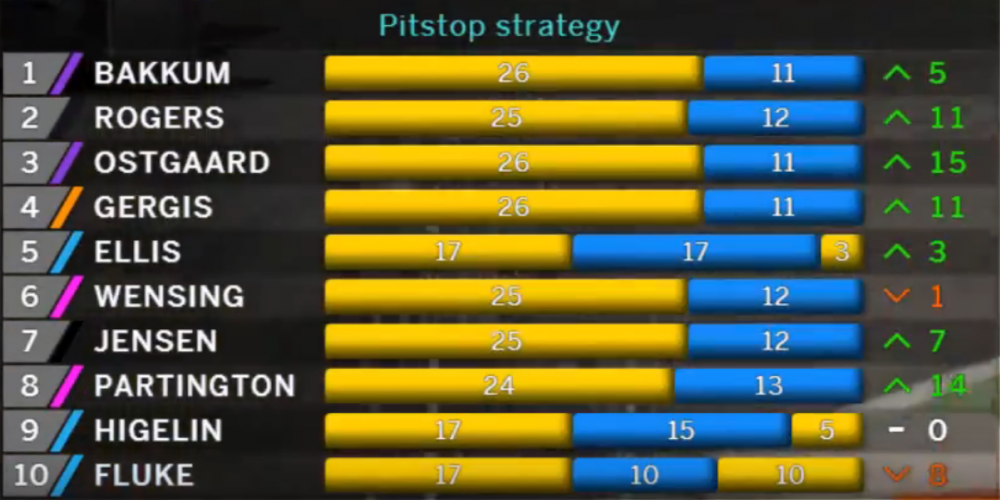 Pit Strategy Component - SDK Gaming